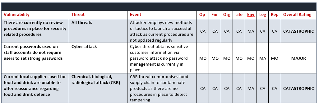 Stage 1: Risk Identification | ProtectUK