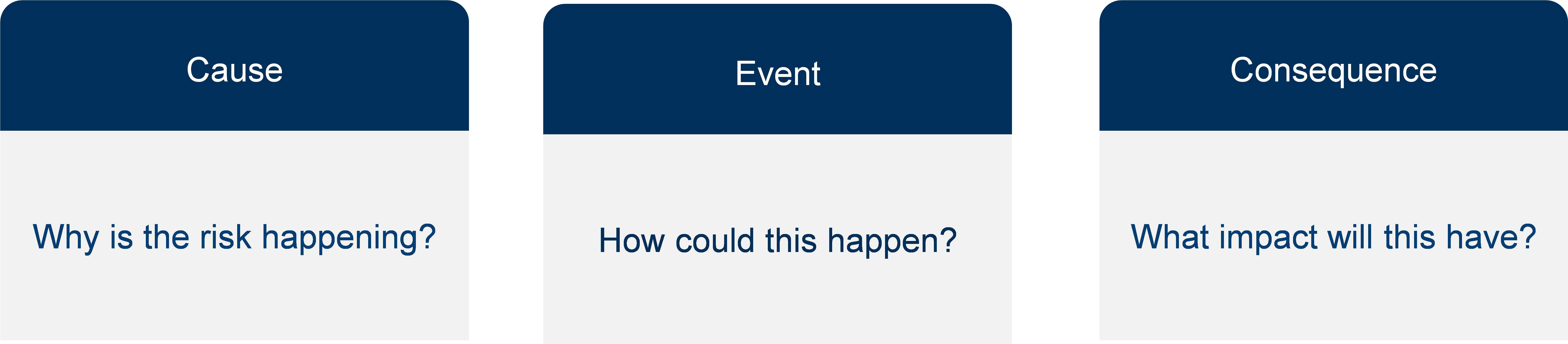 Stage 2: Risk Assessment | ProtectUK