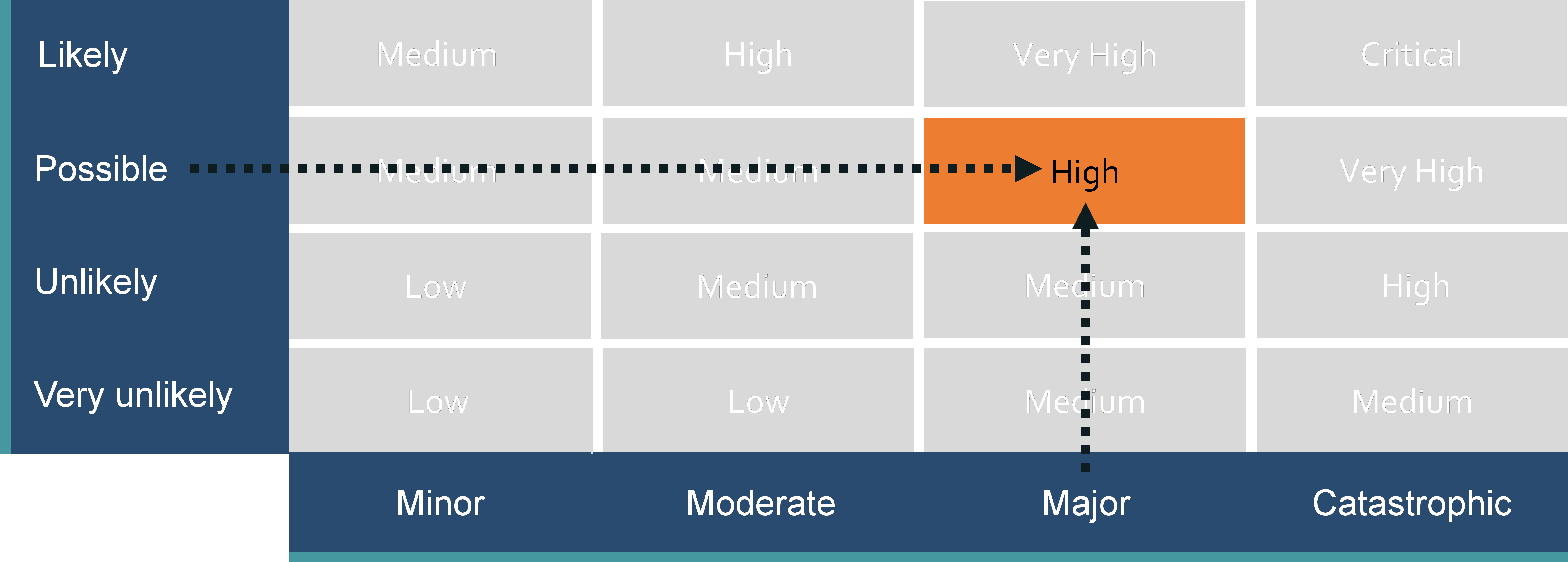 Stage 2: Risk Assessment | ProtectUK