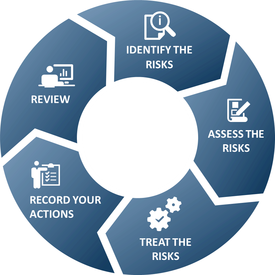 Risk Management Process | ProtectUK